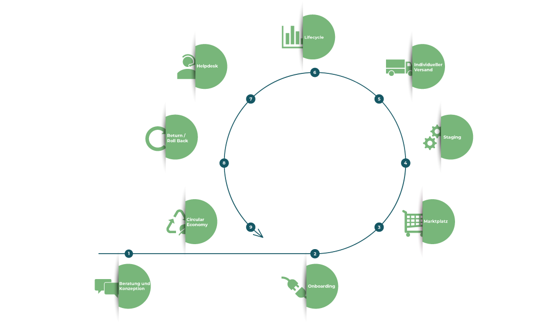 Leistungen | greendevice business